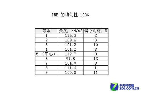均匀性：测试结果较为出色 _三星专业显示器_液晶显示器评测-中关村在线