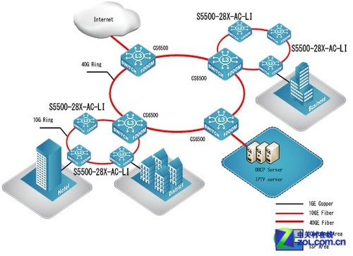 DCN DCRS-5750E交换机典型应用展示_网络设备评测-中关村在线