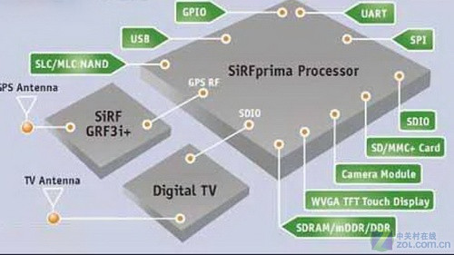 一代更比一代强？GPS体内SiRF换代大比拼_中恒 D6KIT_GPSGPS应用-中关村在线